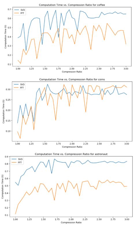 Image Compression Algorithms Using Singular Value Decomposition And Fourier Transform