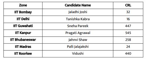 JEE Advanced Result 2022 OUT Live Results Available At Jeeadv Ac In Score Card Toppers List