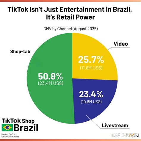 Tiktok巴西站爆了！4个月干到4600万美元 知乎