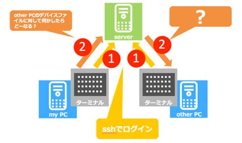 Ttyとptsとptmxとpty Tweeeetyのぶろぐ的めも