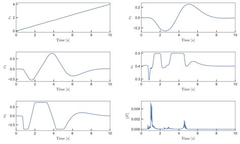 Autogenu Jupyter An Automatic Code Generator For Nonlinear Model Predictive Control NMPC And