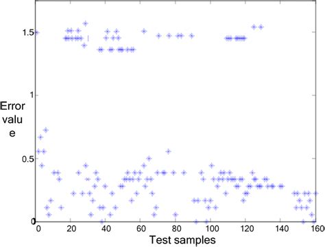 Value Of The Deviation Between Network Actual Output And The Expected Download Scientific Diagram