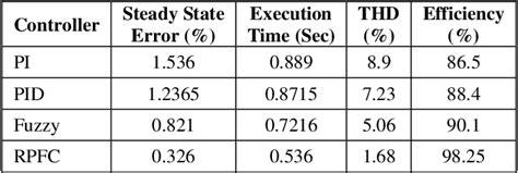 Table Ii From Performance Analysis Of Hybrid Multi Port Ac Dc Dc Dc Embedded Based Energy Flow