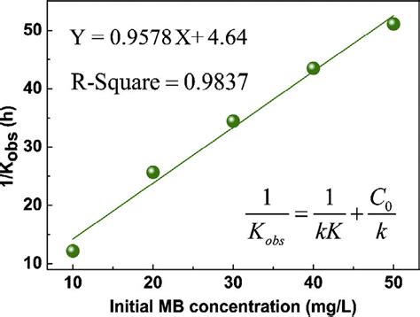 Plot Of 1k Obs Versus Initial Mb Concentration Download Scientific