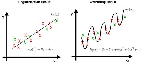 Courseras Machine Learning Notes — Week3 Overfitting And Regularization Partii
