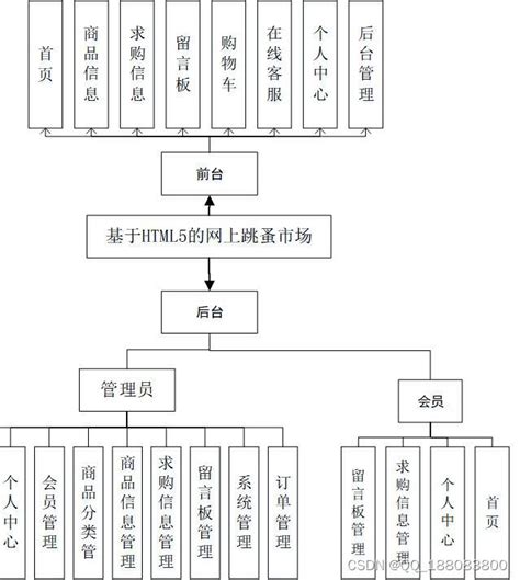 nodejss基于html vue的网上二手跳蚤市场系统353i0 二手商城前端页面 csdn博客