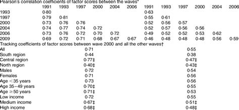 Tracking Of Dietary Patterns Traditional Southern Dietary Pattern