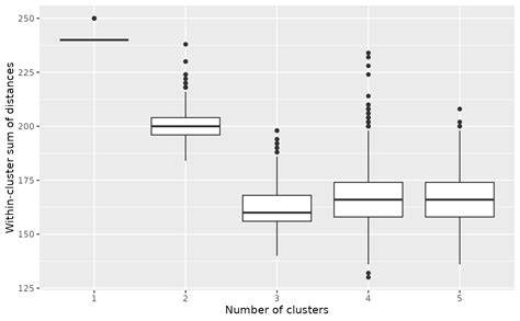 Plot Within Cluster Sum Of Distances — Plotelbow • Bayesmallows