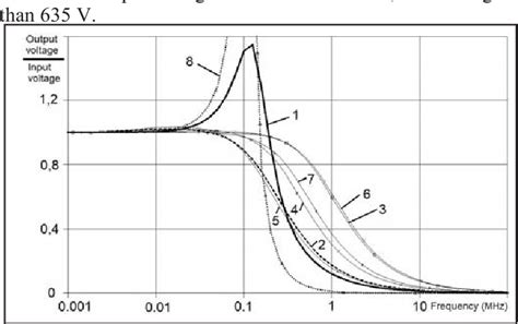 Figure 4 From Analysis Of Dv Dt Filter Parameters Influence On Its Characteristics Filter