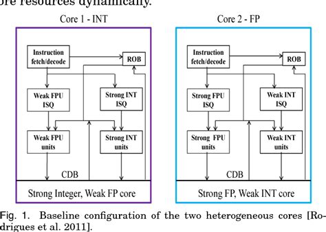 Figure 1 From Appendix To Improving Performance Per Watt Of Asymmetric Multicore Processors