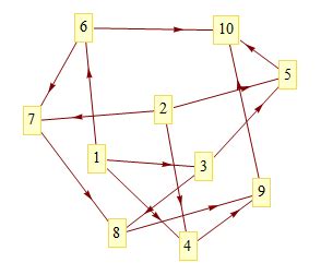 Graphs And Networks How To Find All Vertices Reachable From A Start Vertex Following Directed