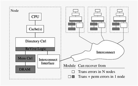 Scalable Shared Memory Multiprocessor With Revive Diagram X Png Download Pngkit