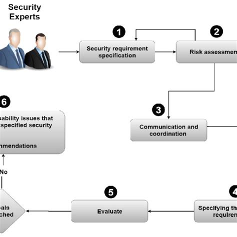 Pdf A Trade Off Model Of Software Requirements For Balancing Between Security And Usability Issues