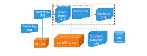 The Architecture Of The Proposed Indirect Permission Backup Method