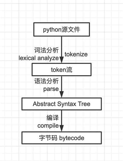 oeasy python python 语义分析 ast 抽象语法树 abstract syntax tree 阿里云开发者社区