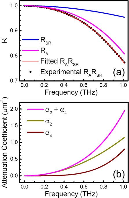 The Experimentally Obtained Acoustic Response Function And The Fitting