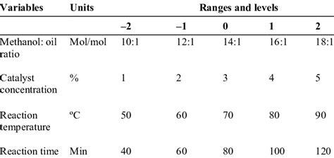 central composite design variables and ranges for the optimization