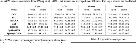 spiking graph convolutional networks