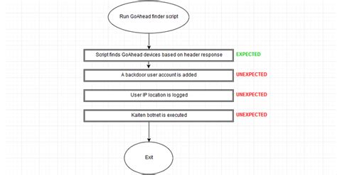 Hacker Distributes Backdoored Iot Vulnerability Scanning Script To Hack