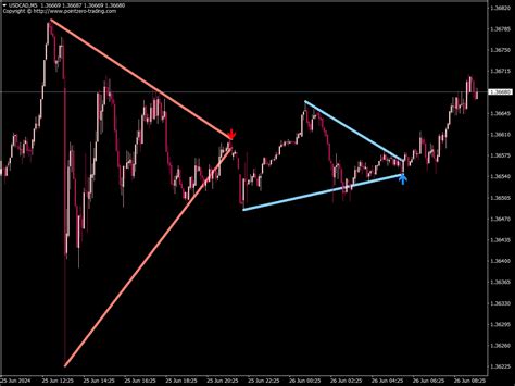 Pz Pennants Indicator ⋆ Great Mt4 Indicators Mq4 Or Ex4 ⋆ Best