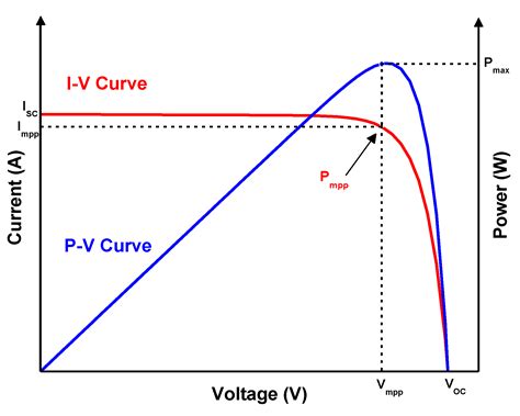 A Novel Pv Array Reconfiguration Algorithm Approach To Optimising Power Generation Across Non