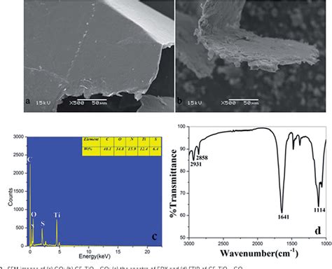 Figure From A Guanidyl Functionalized TiO Nanoparticle Anchored Graphene Nanohybrid For