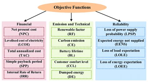 objective functions for optimal planning of raes systems download