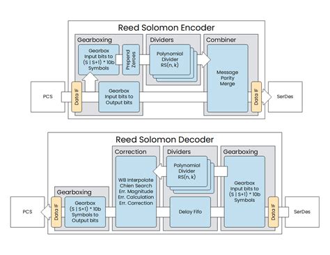 Reed Solomon Fec Chip Interfaces Interface Ips