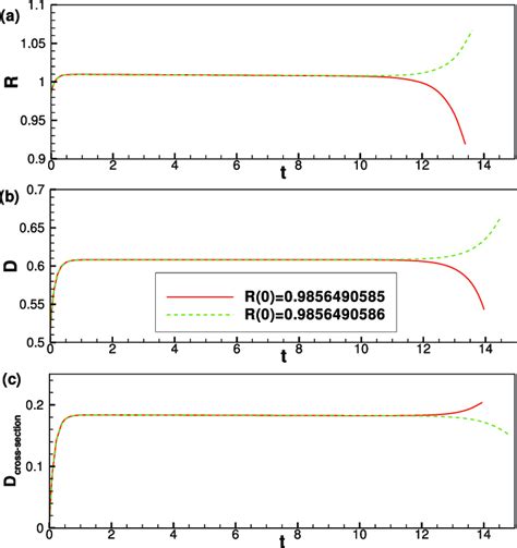 Time Evolution Of A Major Radius Of The Toroidal Drop R B Taylor