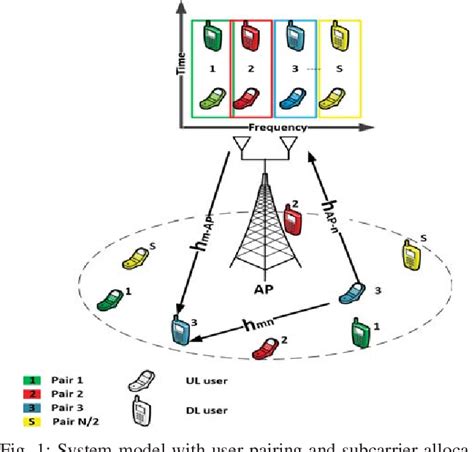Figure 1 From Joint Resource Management With Distributed Uplink Power