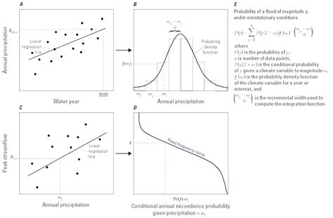 Nonstationary Flood Frequency Analysis Using Regression In The North Central United States
