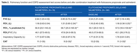 Pulmonary Function And Copd Assessment Test Scores Before And After