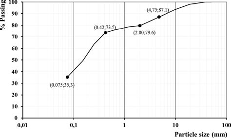 Results Of Dynamic Deformation Modulus With Lwd Download Scientific Diagram