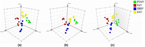 Pls‐da Score Plot Of Different Pls‐da Models Am1 Bm2 C M3 Fymv