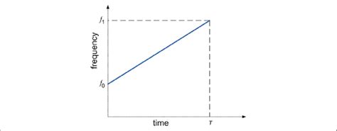 A Linear Chirp Of Equation 5 The Vibration Frequency F T Changes Download Scientific