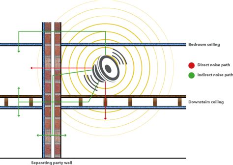 The Number One Reason Soundproofing Fails Quietco