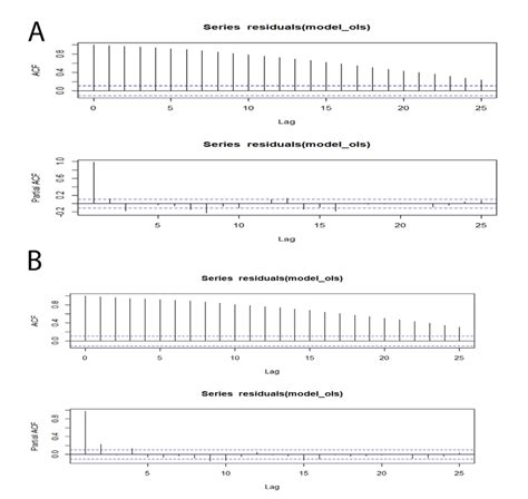 Autocorrelation And Partial Autocorrelation Function A Confirmed