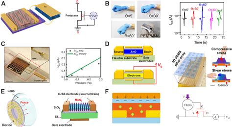 Recent Progress In Flexible Tactile Sensor Systems From Design To Application