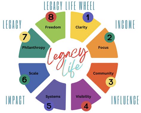 Gift Legacy Life Event