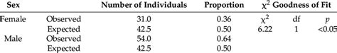 Chi Square Goodness Of Fit Test For Sex Ratio Download Scientific Diagram