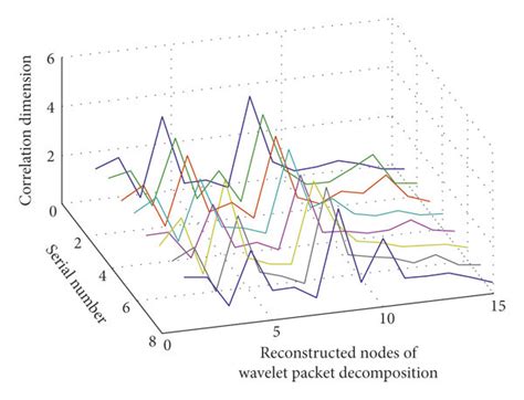 Correlation Dimension Spectra 1000 Rmin Download Scientific Diagram
