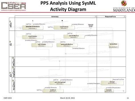 Paper 35 Using Sysml For Model Based Vulnerability Assessment Soroush Bassam 031615 2 2 Pptx