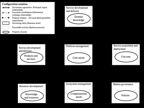 upstream and downstream segments are open in an ecosystem driven vnc