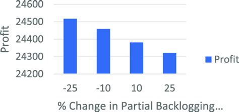 Effect Of Partial Backlogging Parameter Download Scientific Diagram