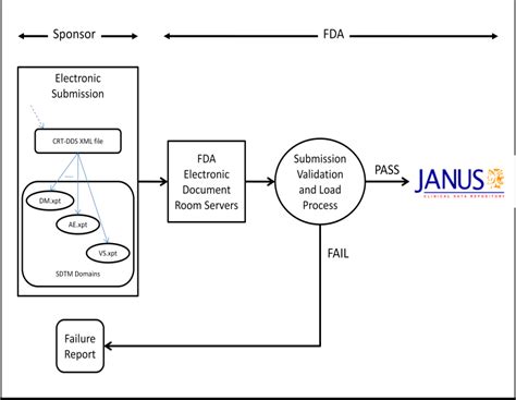 Figure 1 From Supporting Cdisc Standards In Base Sas Using The Sas