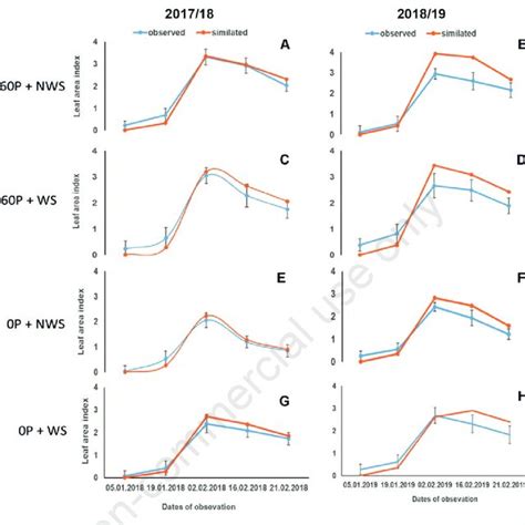 Model Calibration And Validation For Leaf Area Index Lai Of Asontem Download Scientific