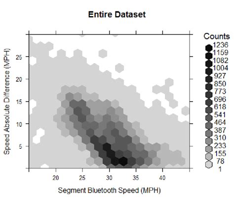 Private Sector Data Vs Bluetooth Speeds Download Scientific Diagram