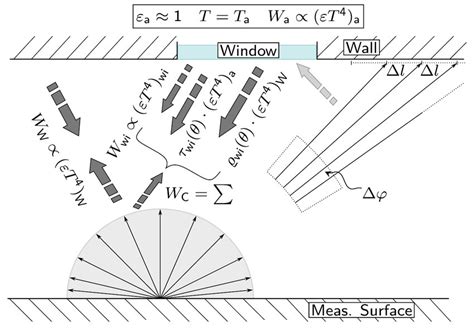 quantities used during the computation of the corrector on the