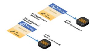 Building A Distributed Tracing Pipeline With OpenTelemetry Collector Data Prepper And