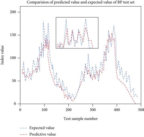 Prediction Results Of The BP Neural Network On The Test Set Download Scientific Diagram